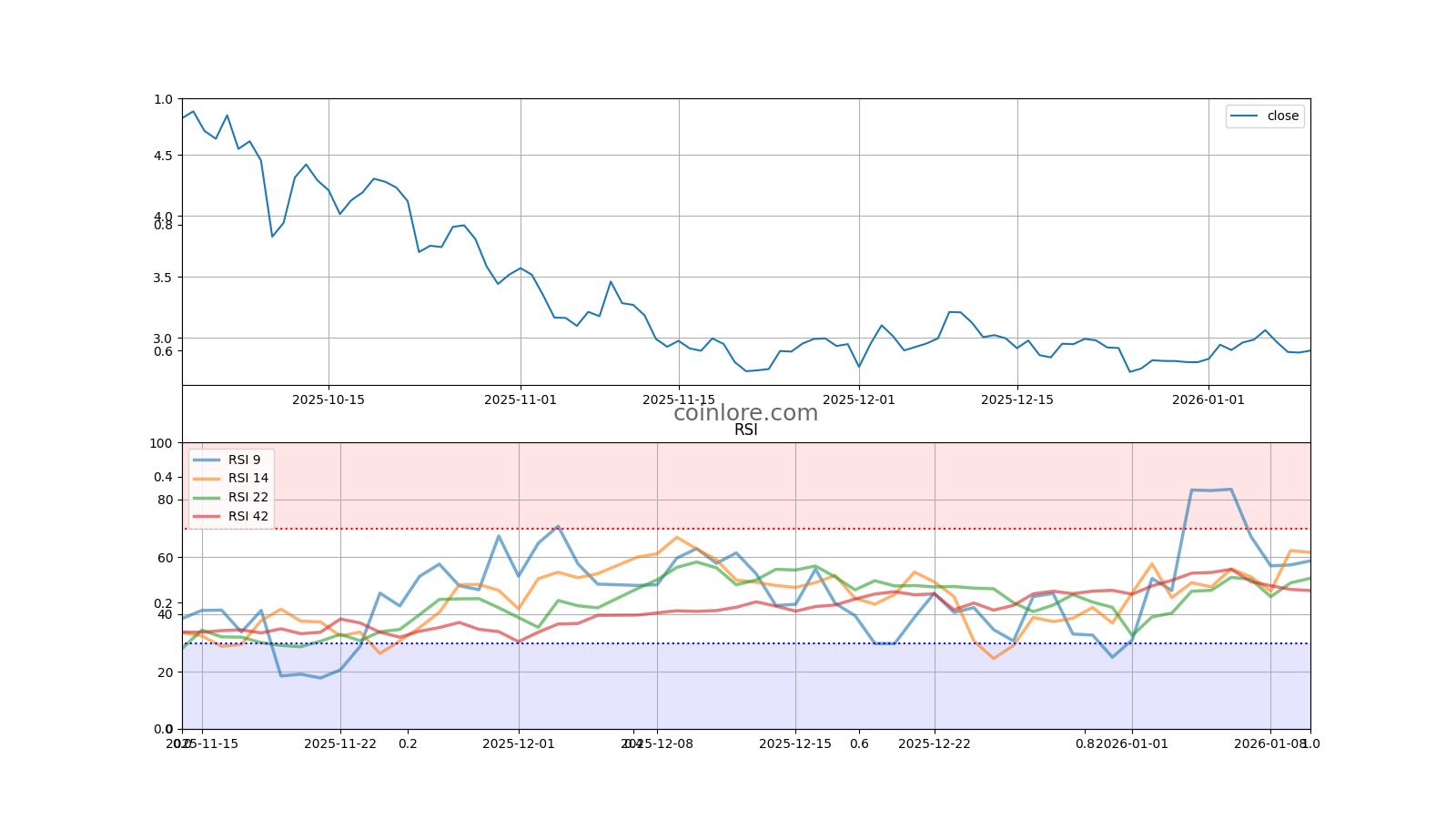 Keep3rV1 RSI indicator