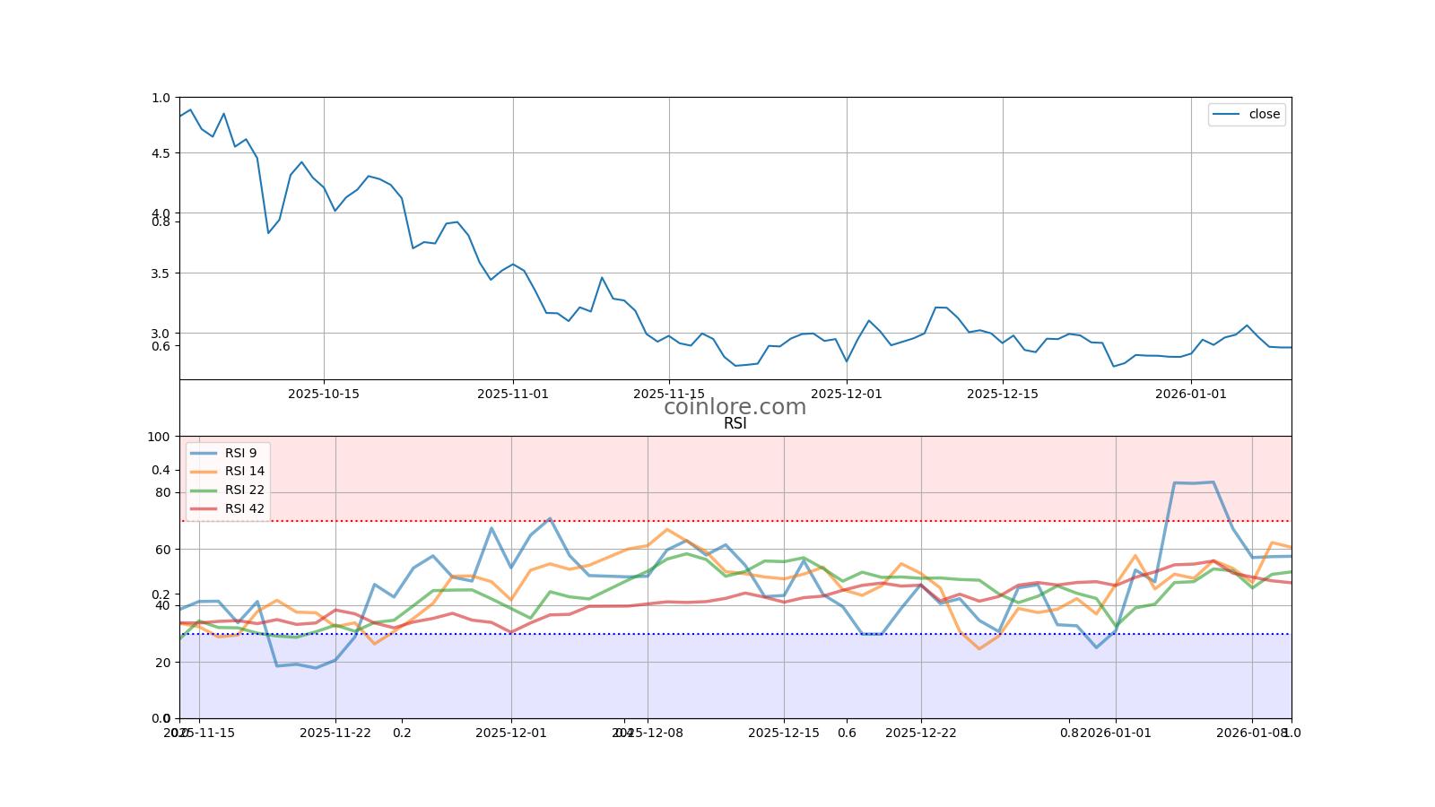Keep3rV1 RSI indicator