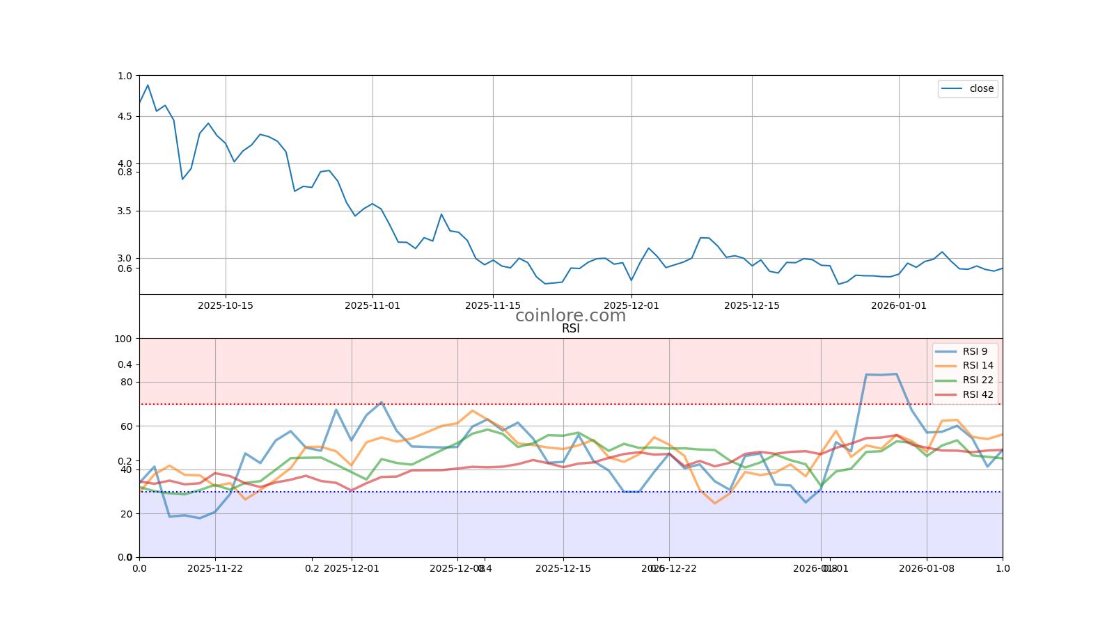 Keep3rV1 RSI indicator