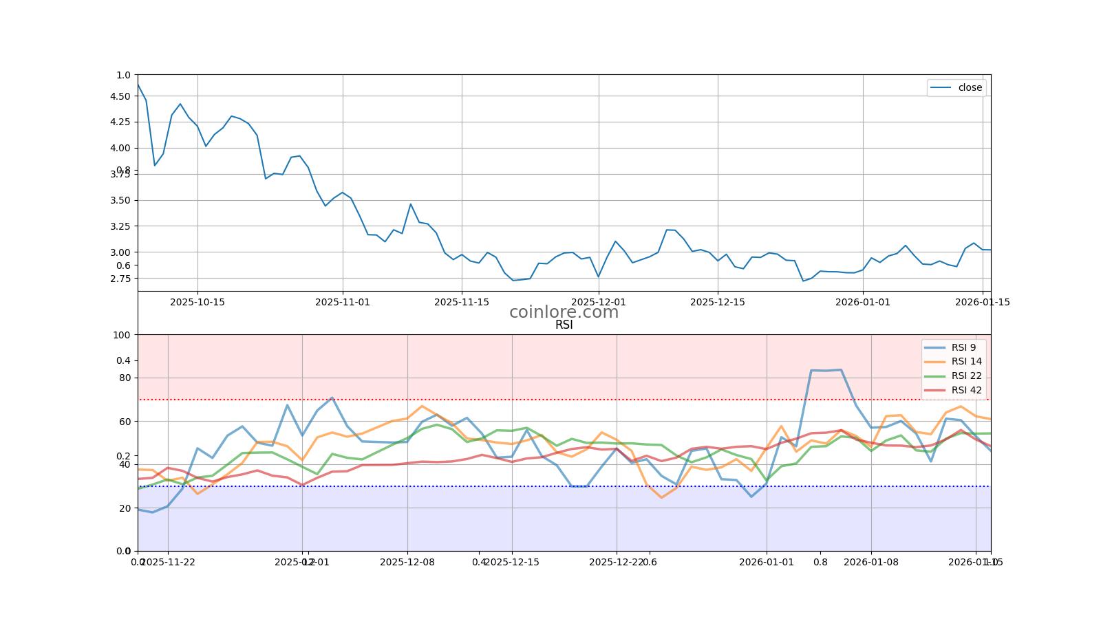 Keep3rV1 RSI indicator