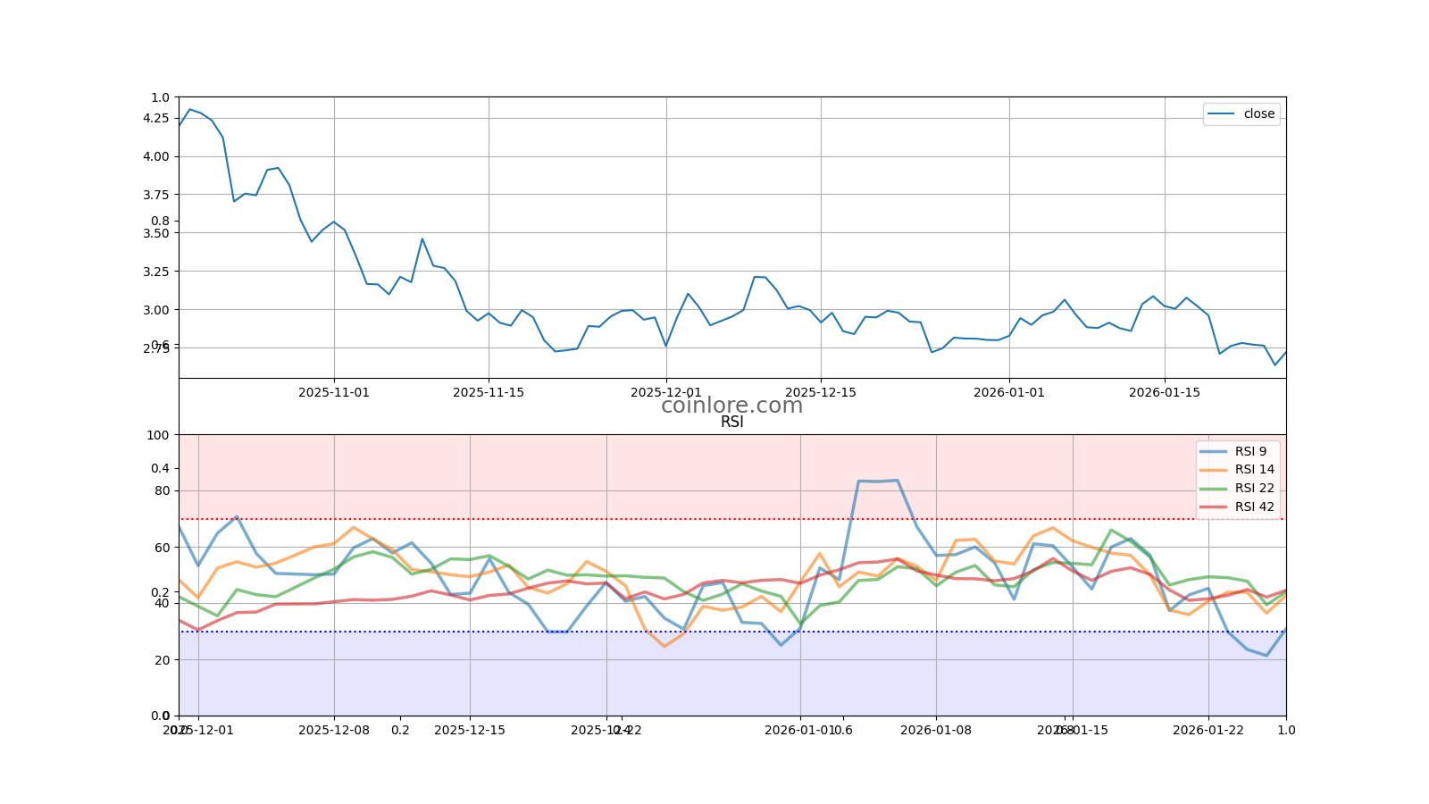 Keep3rV1 RSI indicator