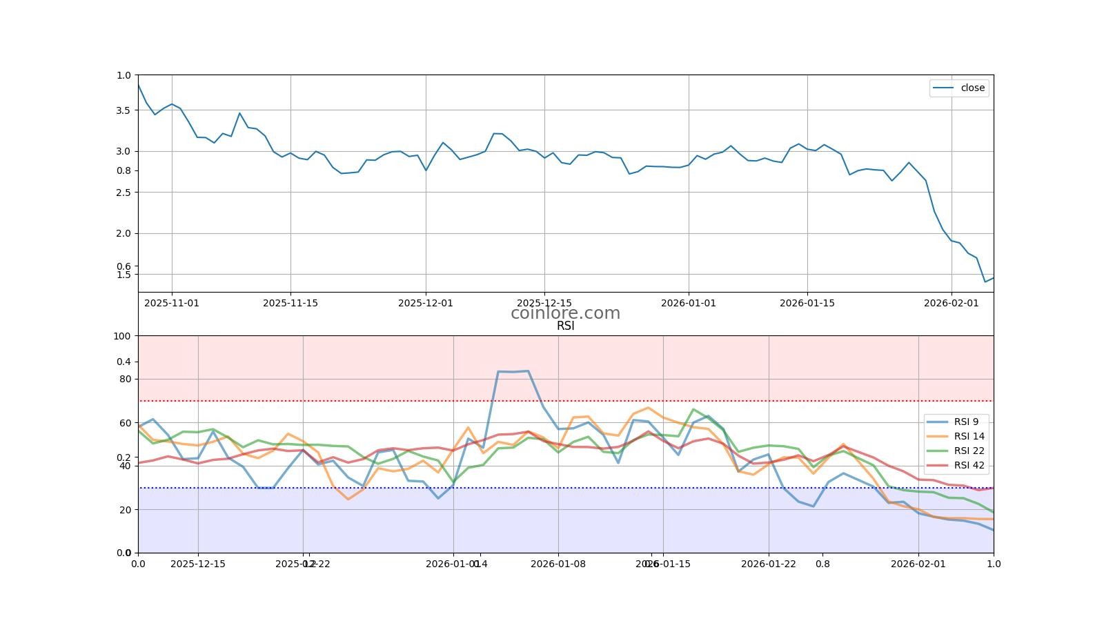 Keep3rV1 RSI indicator