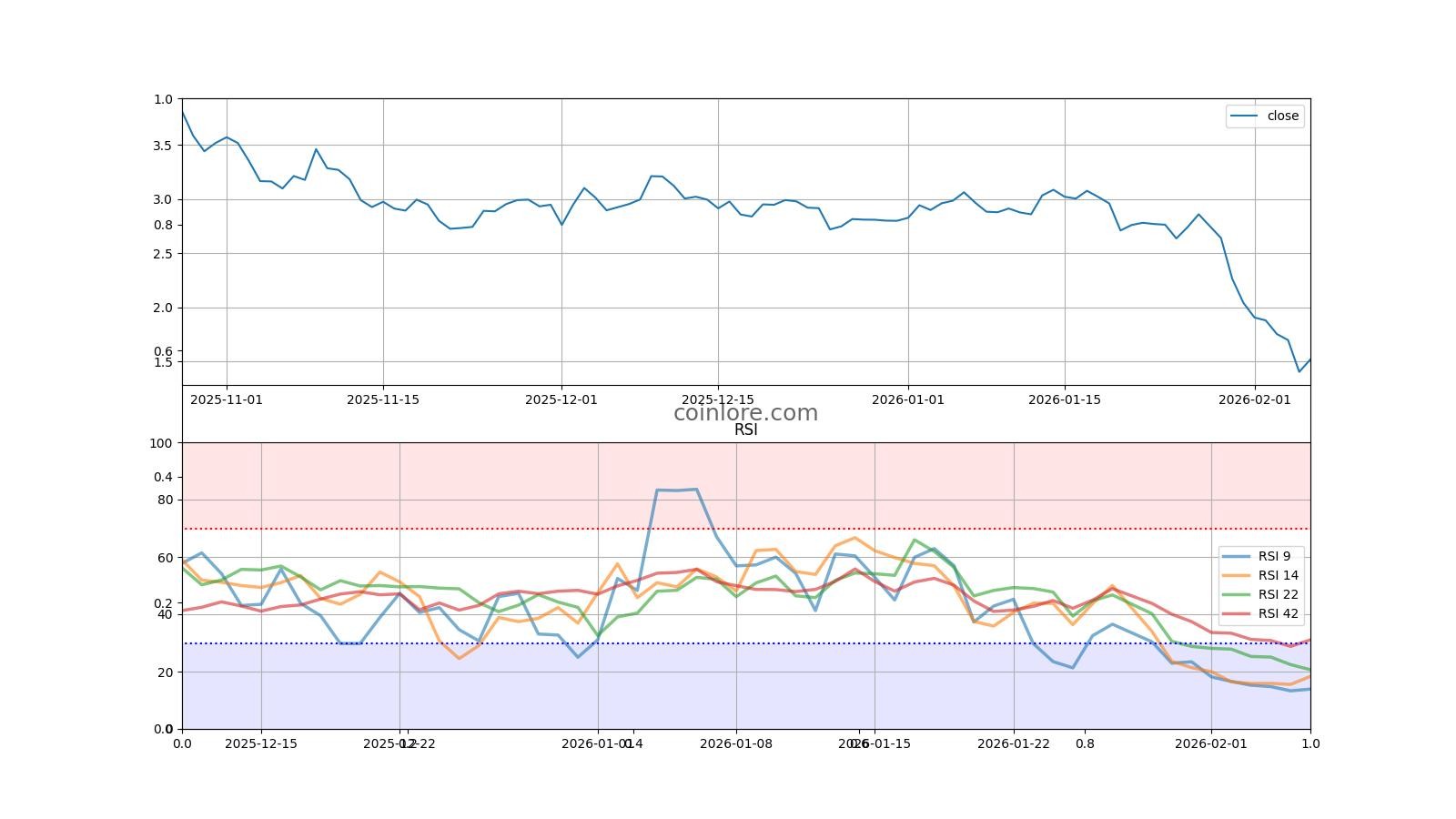 Keep3rV1 RSI indicator