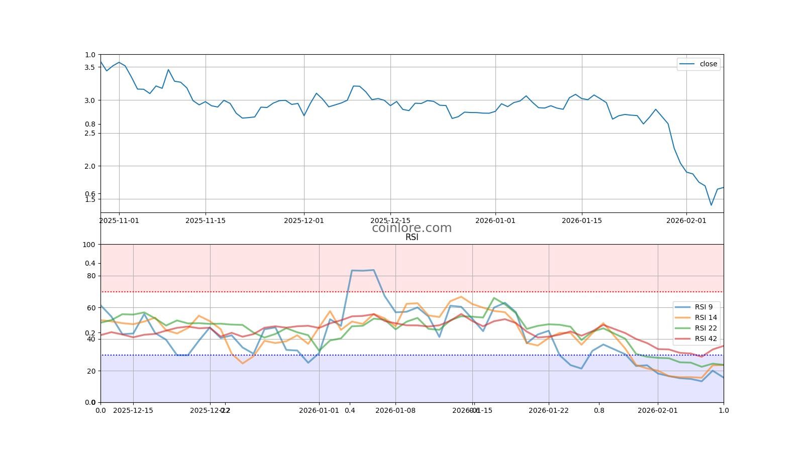 Keep3rV1 RSI indicator