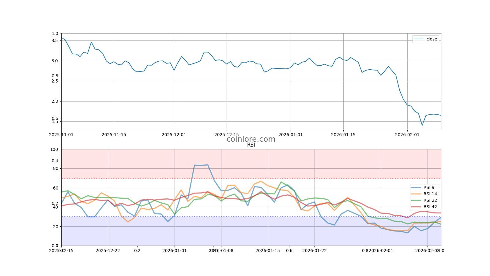 Keep3rV1 RSI indicator