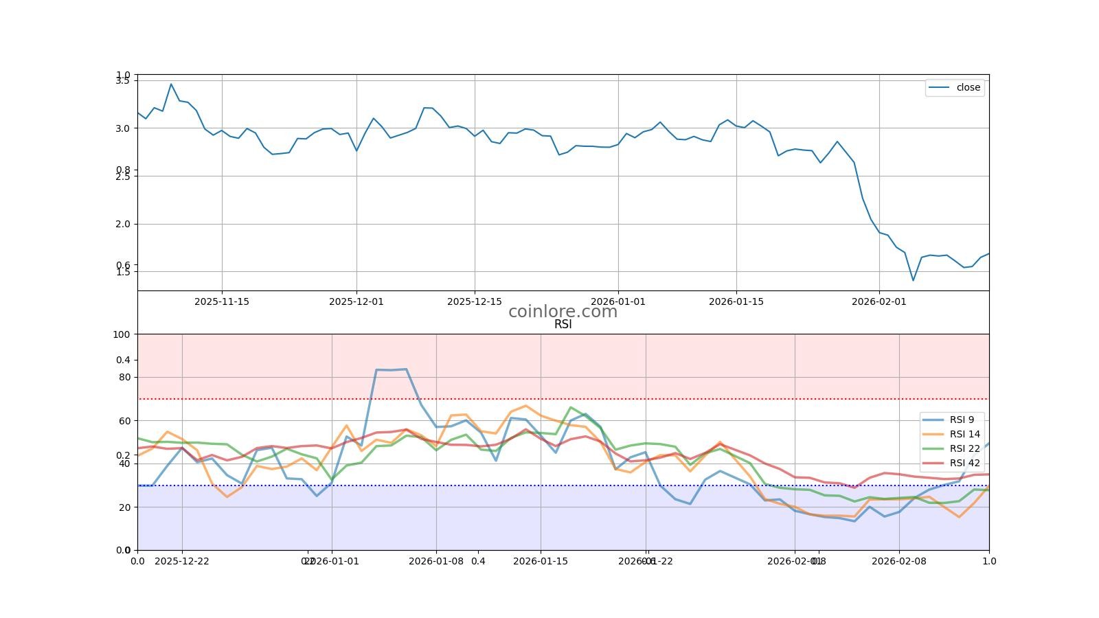 Keep3rV1 RSI indicator
