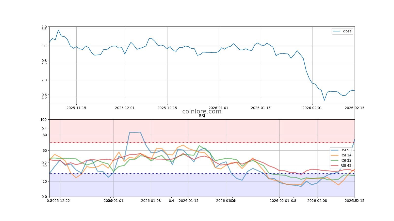 Keep3rV1 RSI indicator