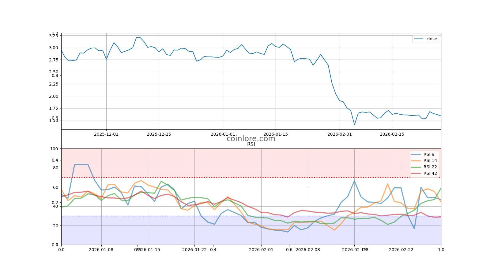 Keep3rV1 RSI indicator