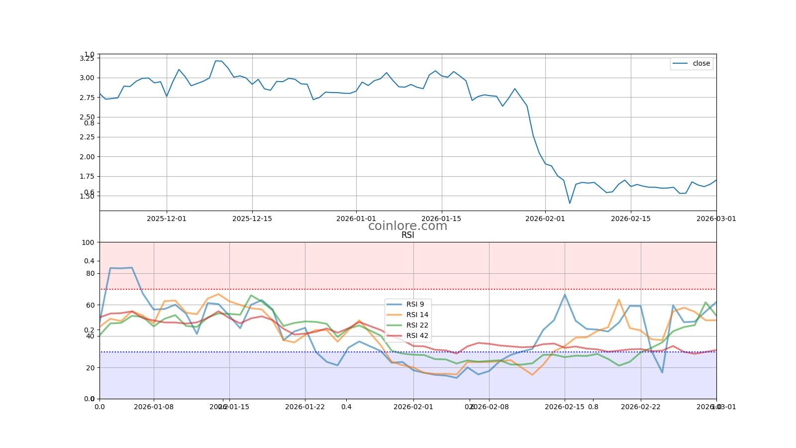 Keep3rV1 RSI indicator