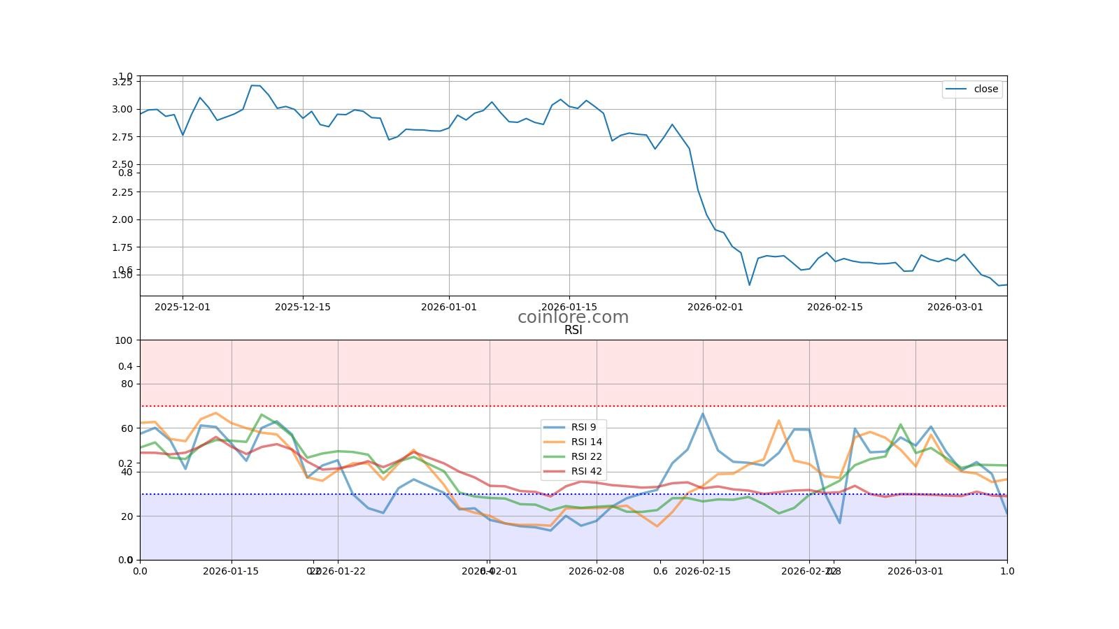 Keep3rV1 RSI indicator