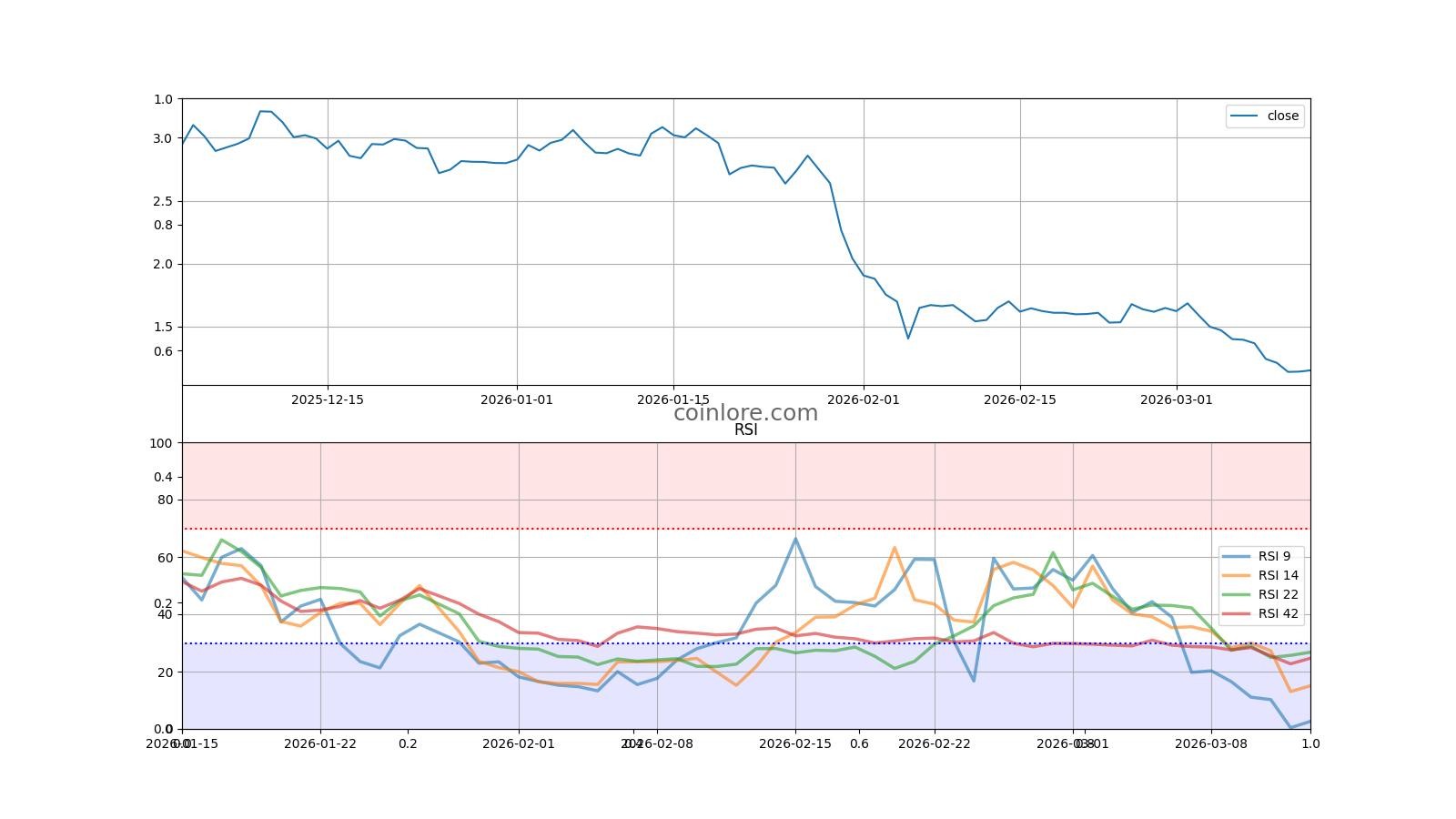Keep3rV1 RSI indicator