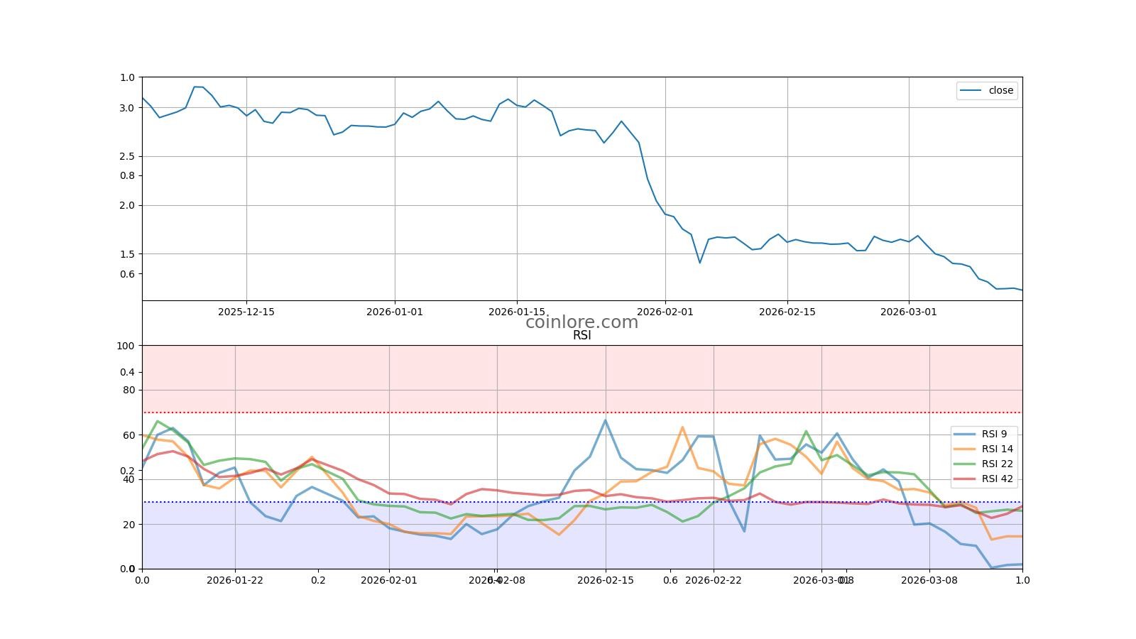 Keep3rV1 RSI indicator