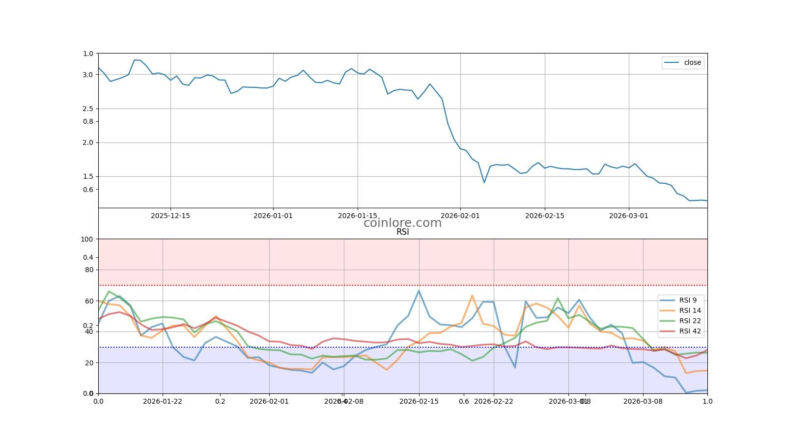 Keep3rV1 RSI indicator