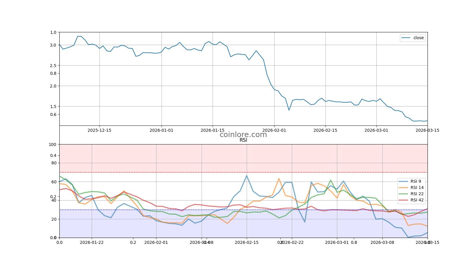 Keep3rV1 RSI indicator