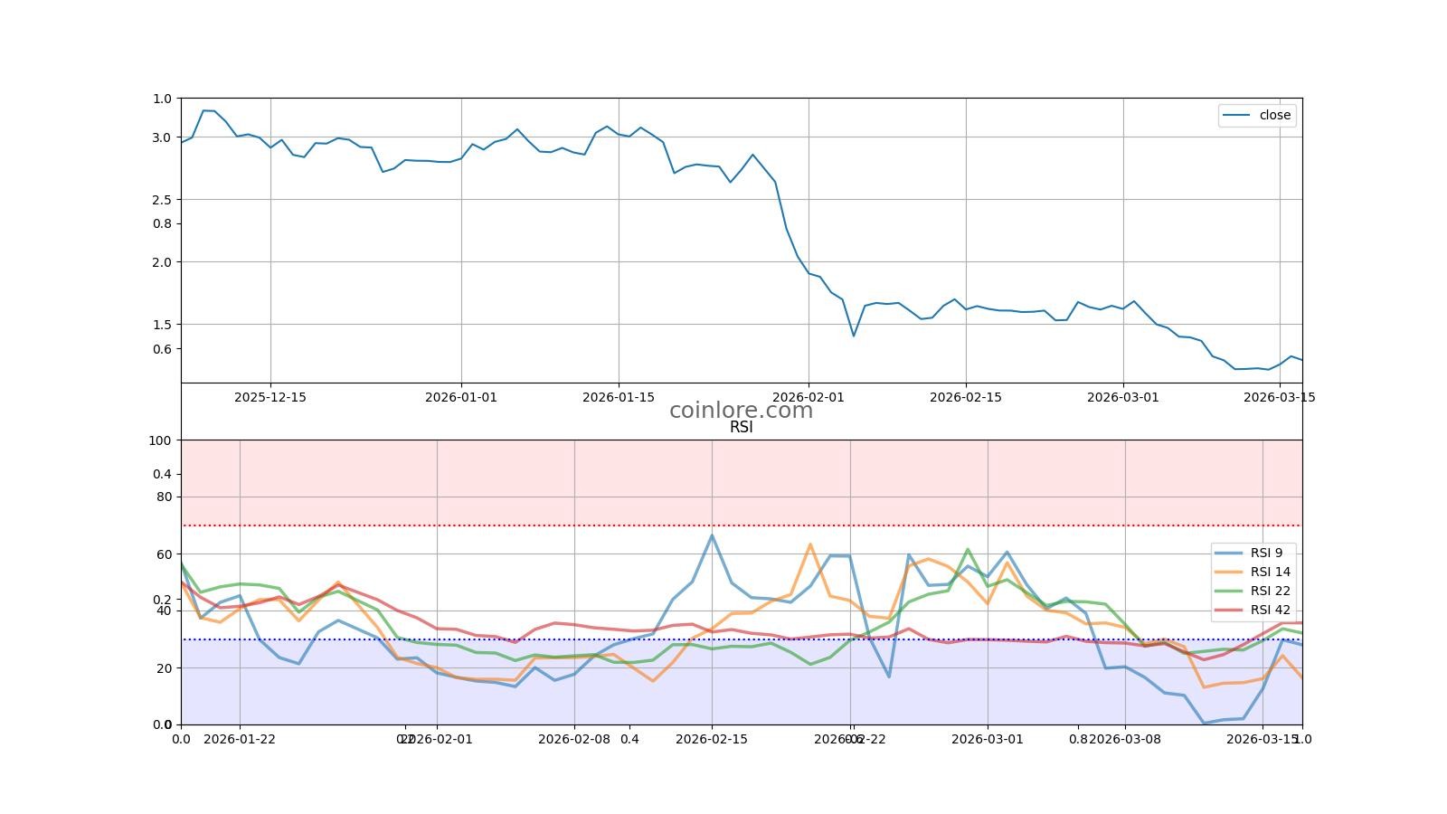 Keep3rV1 RSI indicator