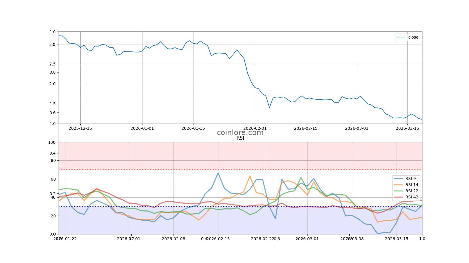 Keep3rV1 RSI indicator