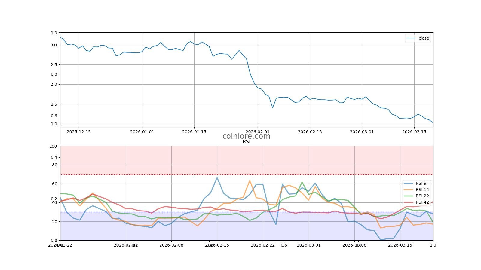 Keep3rV1 RSI indicator