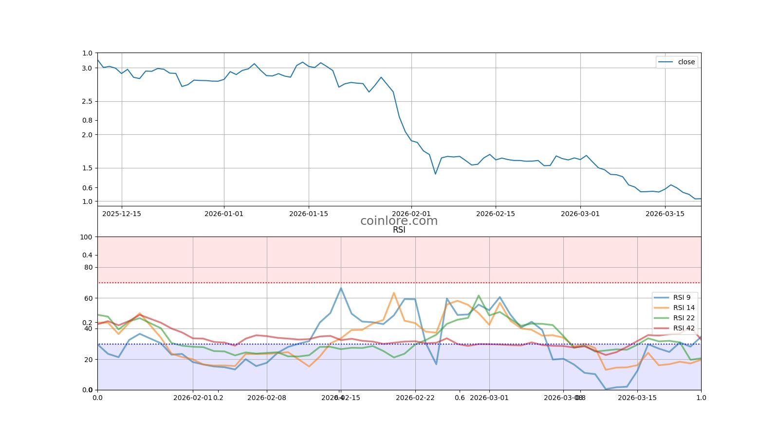 Keep3rV1 RSI indicator