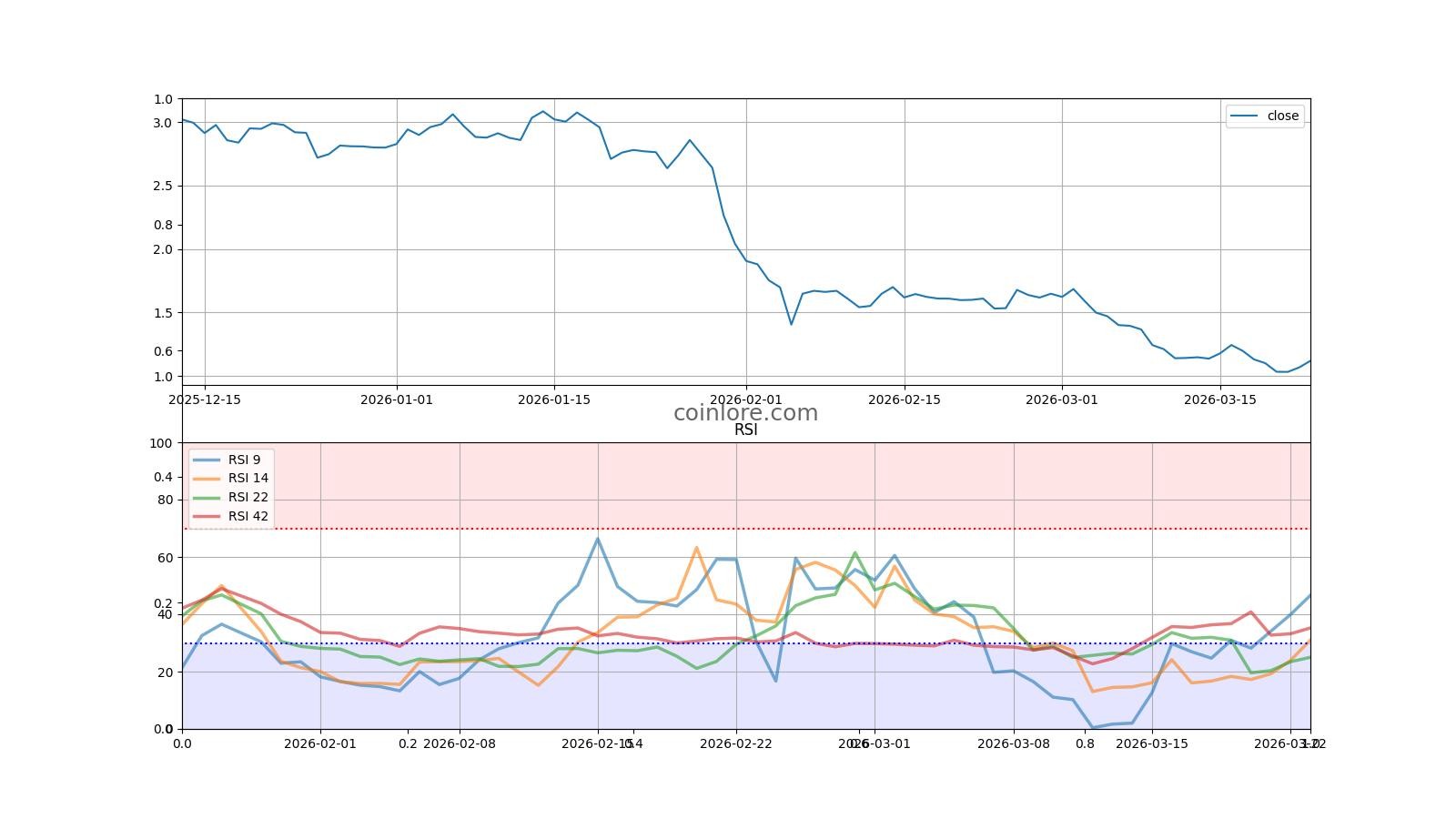 Keep3rV1 RSI indicator