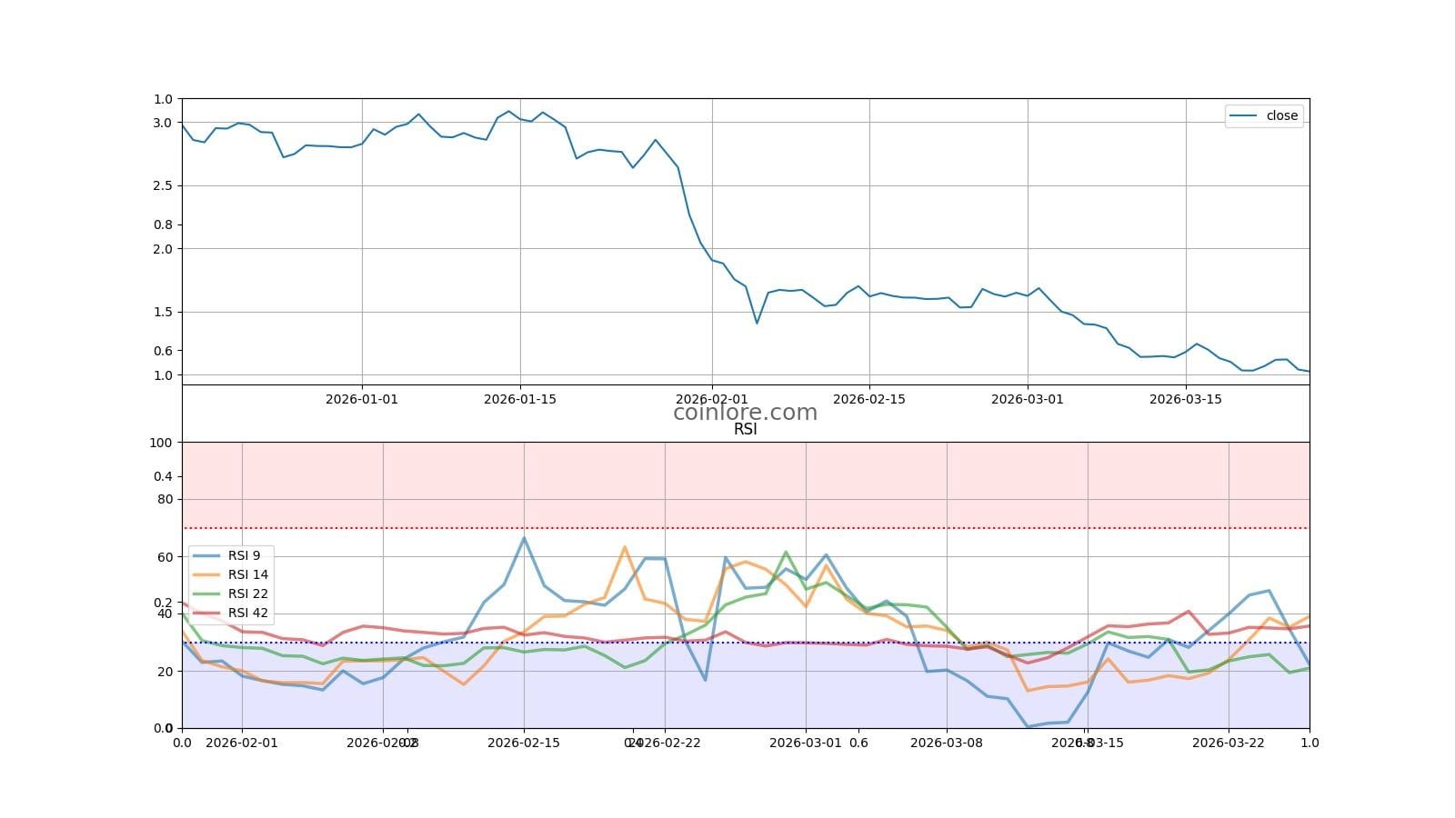 Keep3rV1 RSI indicator