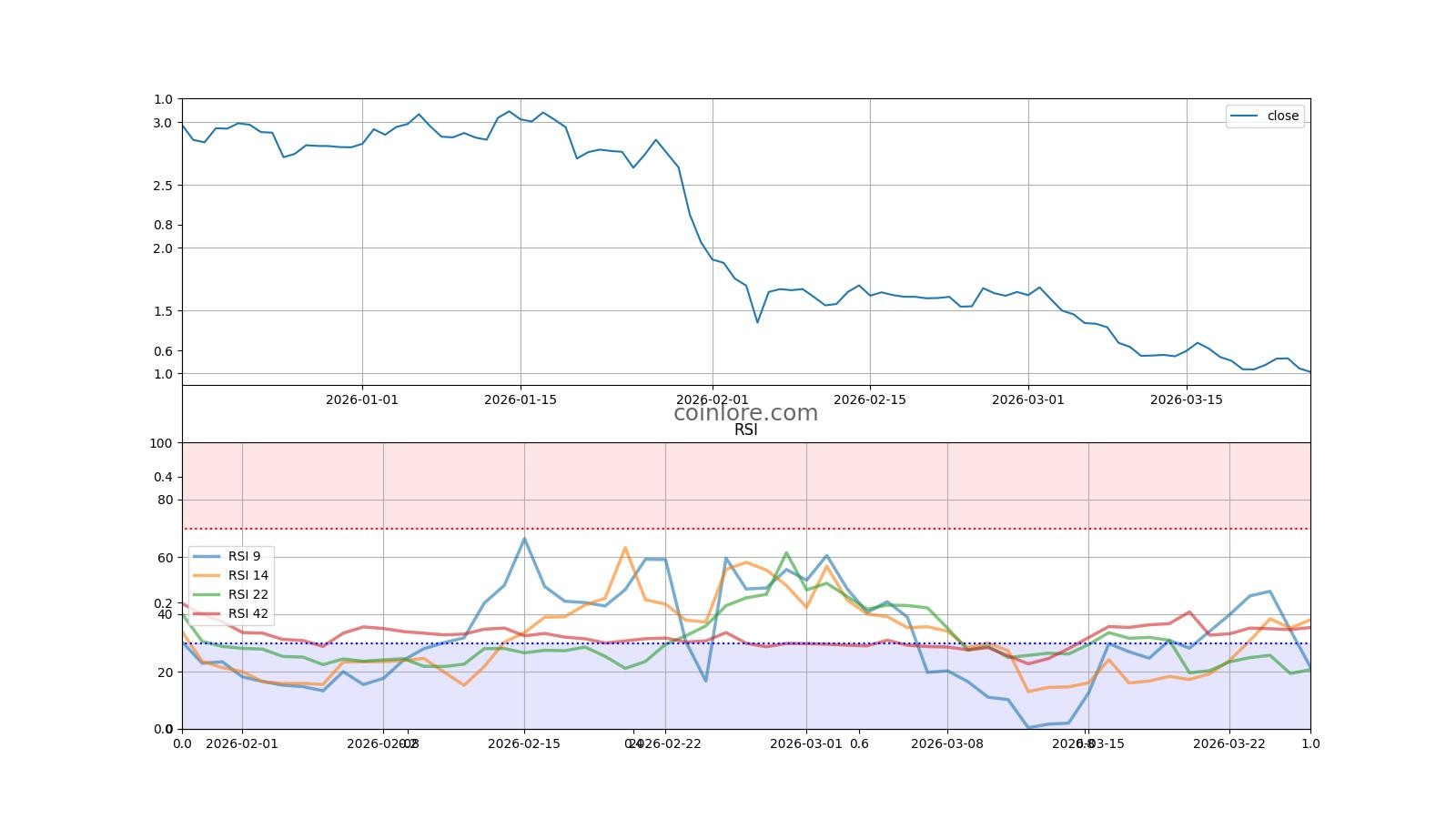 Keep3rV1 RSI indicator