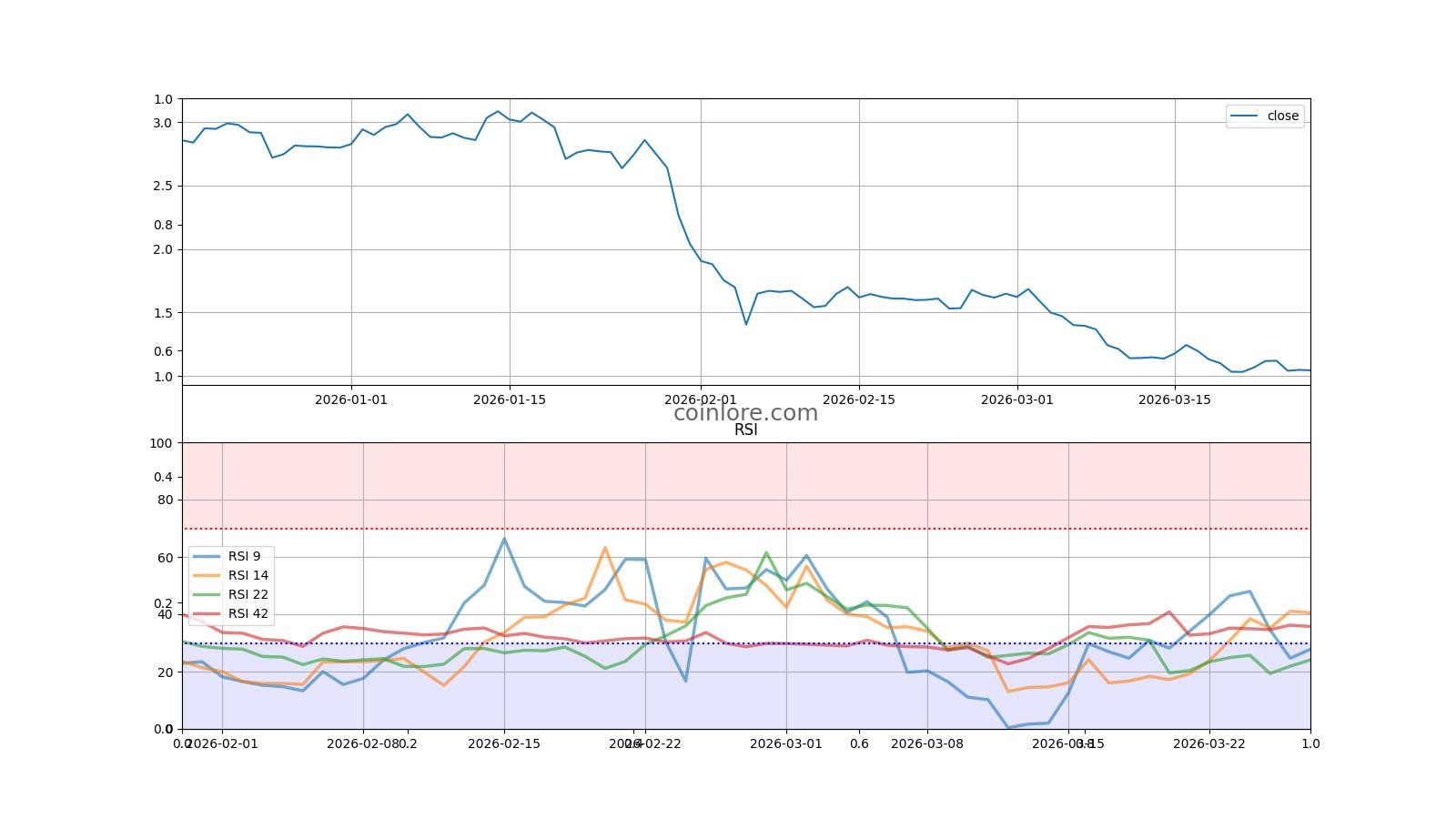 Keep3rV1 RSI indicator