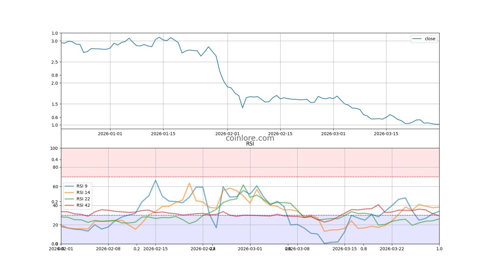 Keep3rV1 RSI indicator