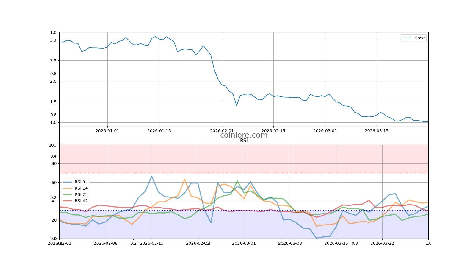 Keep3rV1 RSI indicator