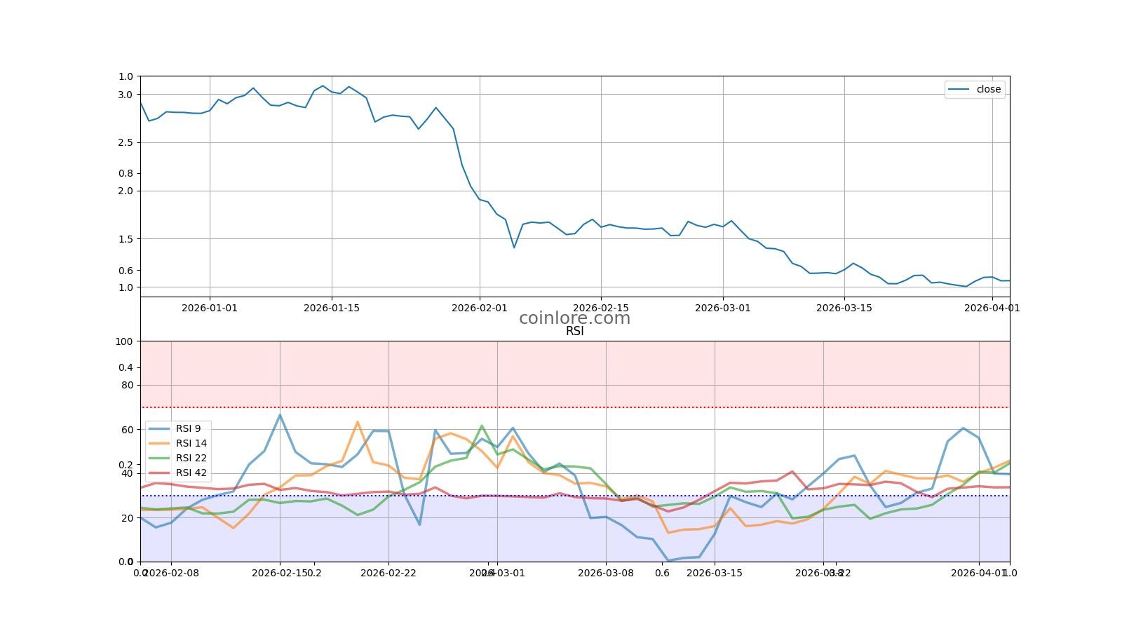 Keep3rV1 RSI indicator