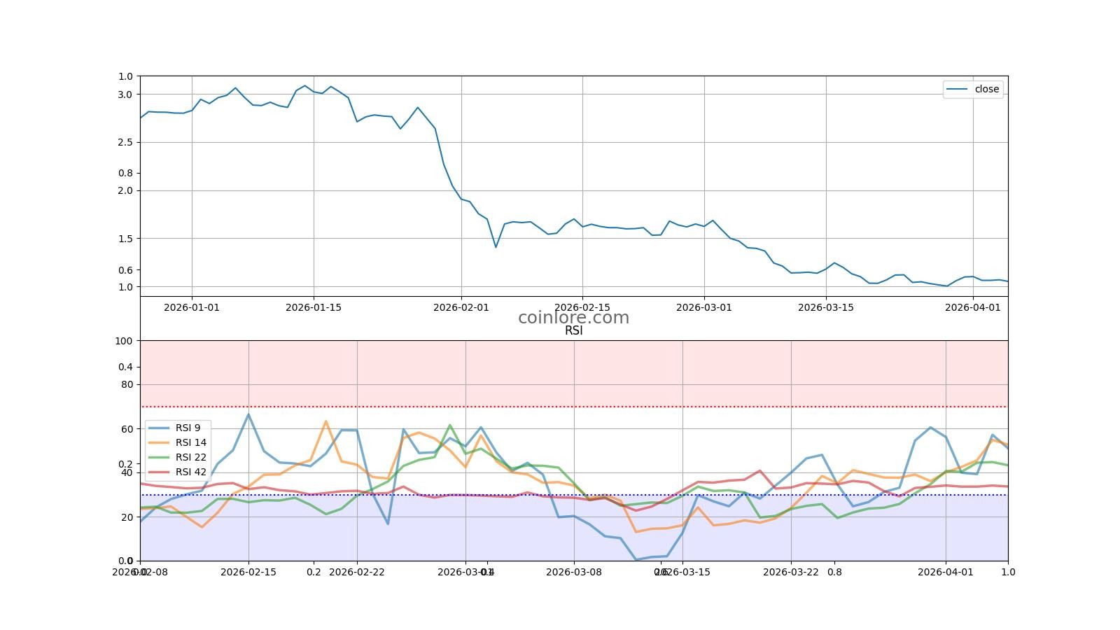 Keep3rV1 RSI indicator