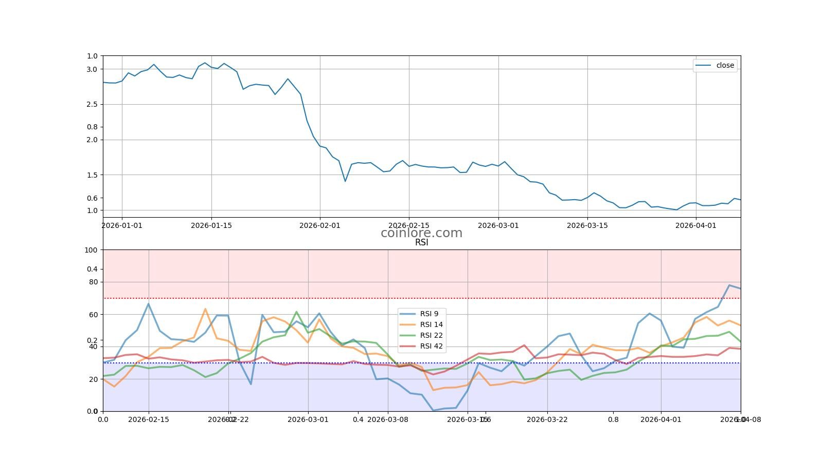 Keep3rV1 RSI indicator