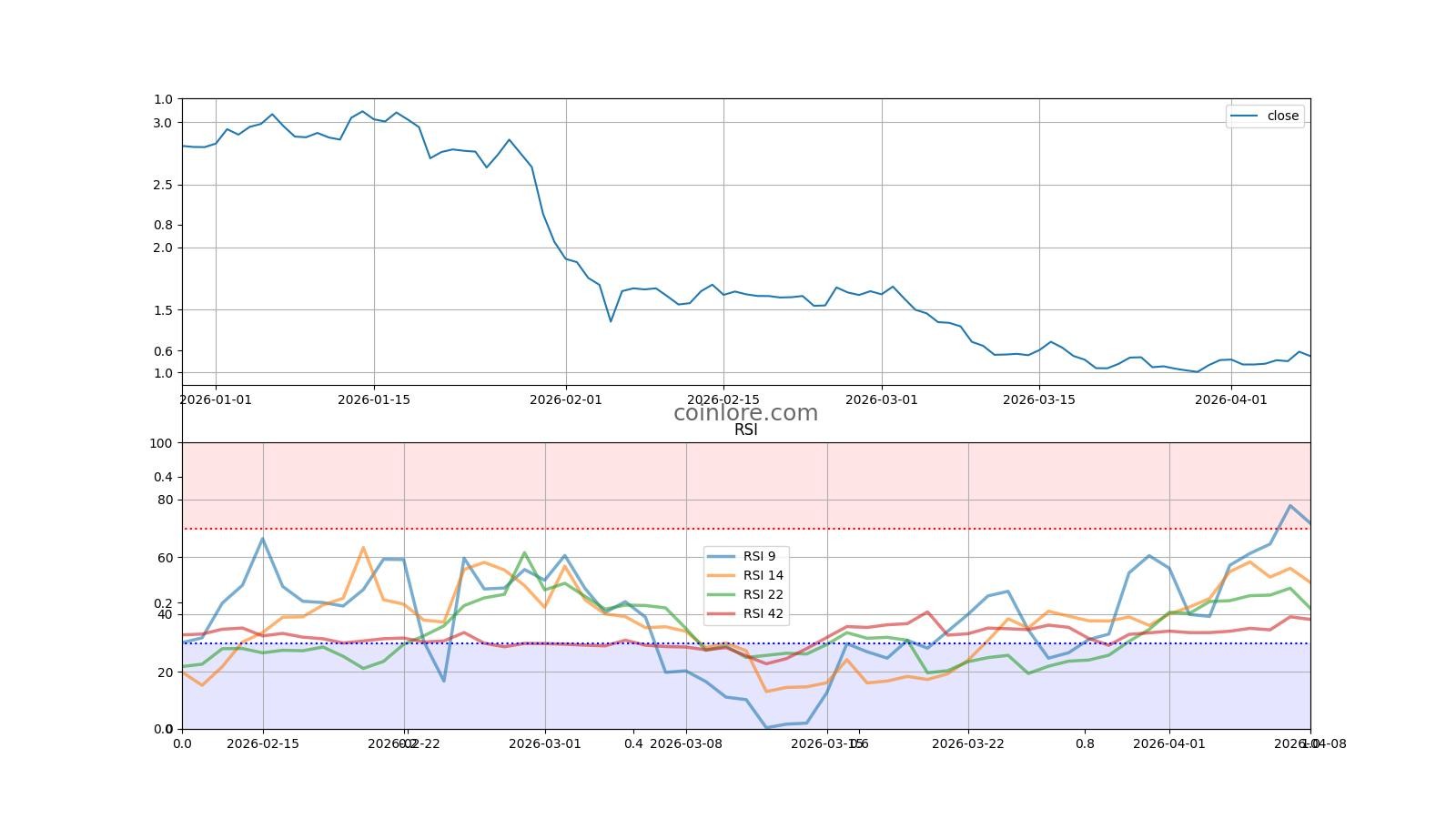 Keep3rV1 RSI indicator