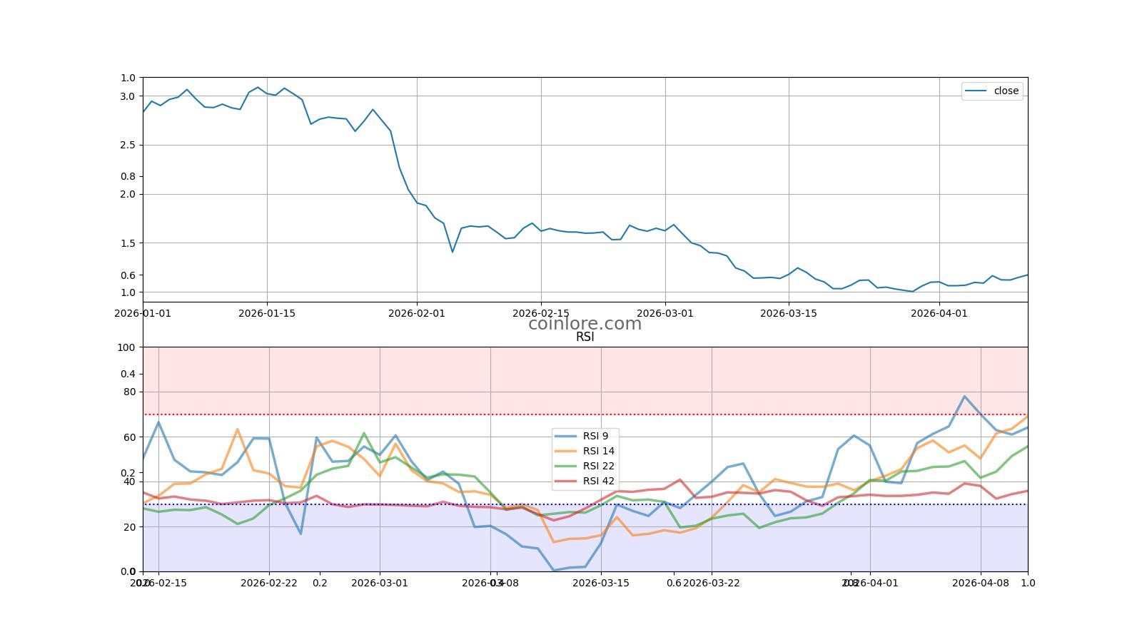 Keep3rV1 RSI indicator
