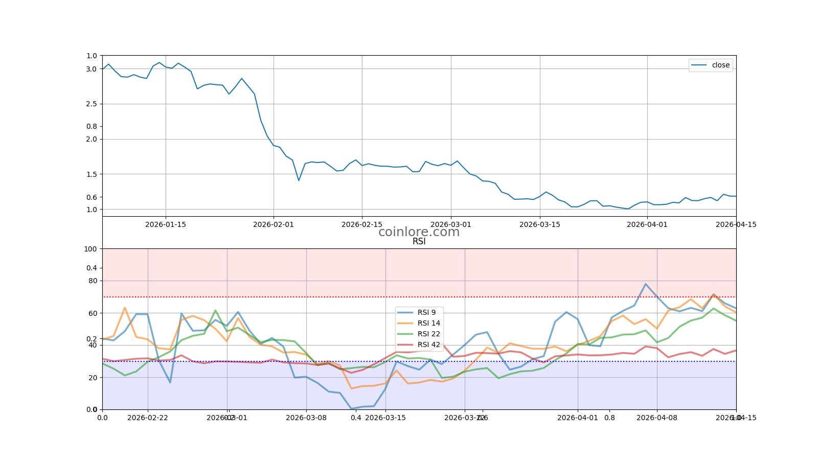 Keep3rV1 RSI indicator