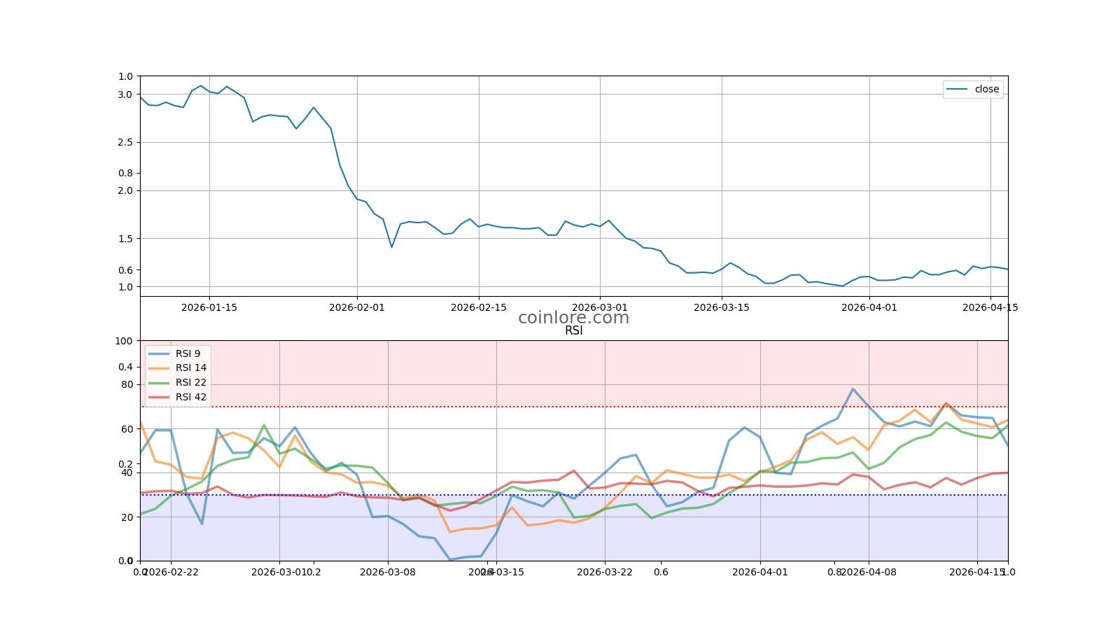 Keep3rV1 RSI indicator