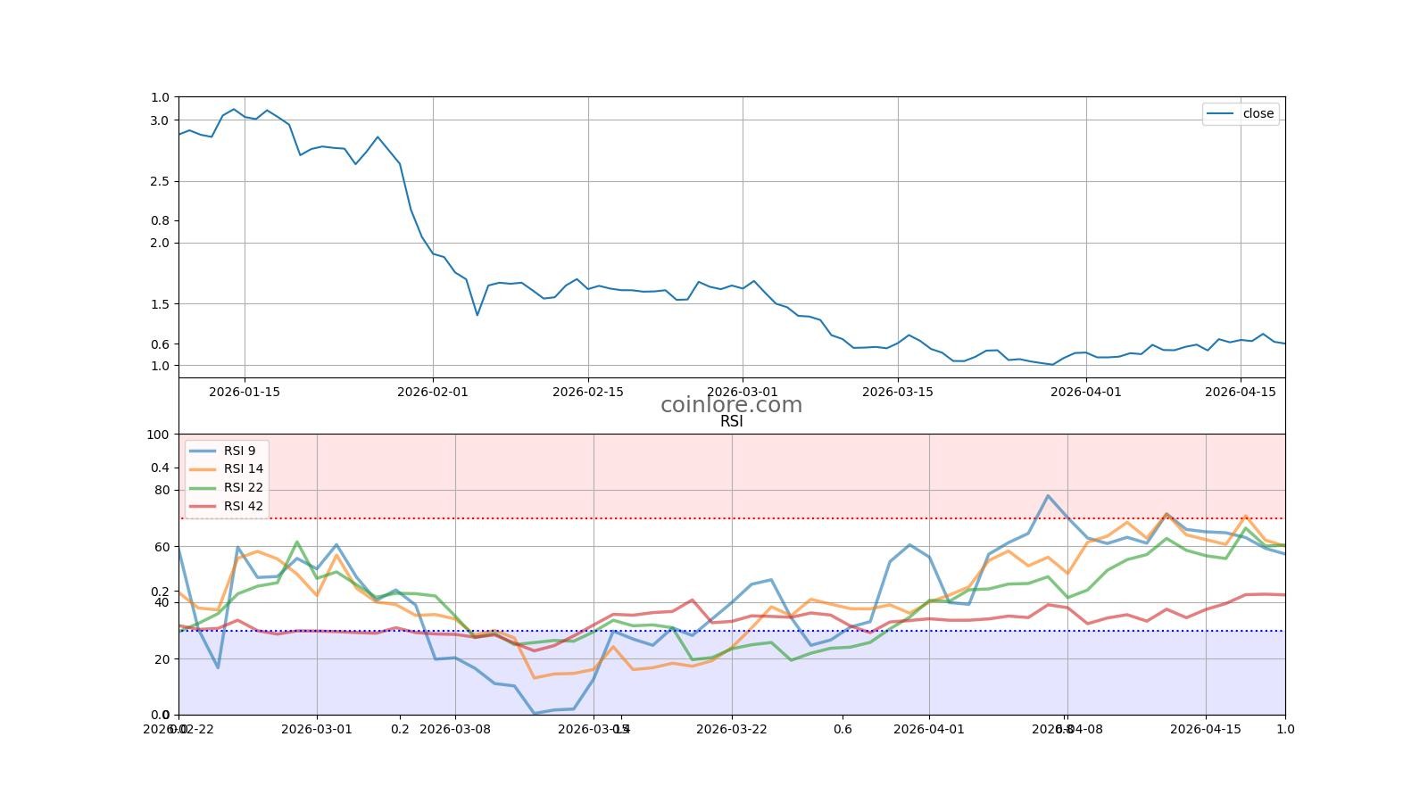 Keep3rV1 RSI indicator