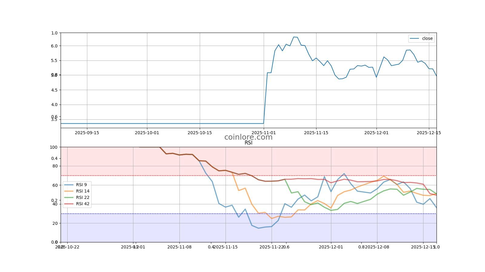 Rook RSI indicator