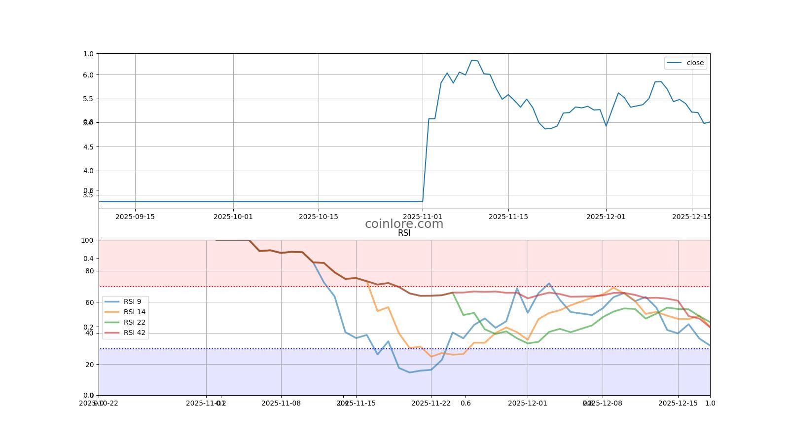 Rook RSI indicator