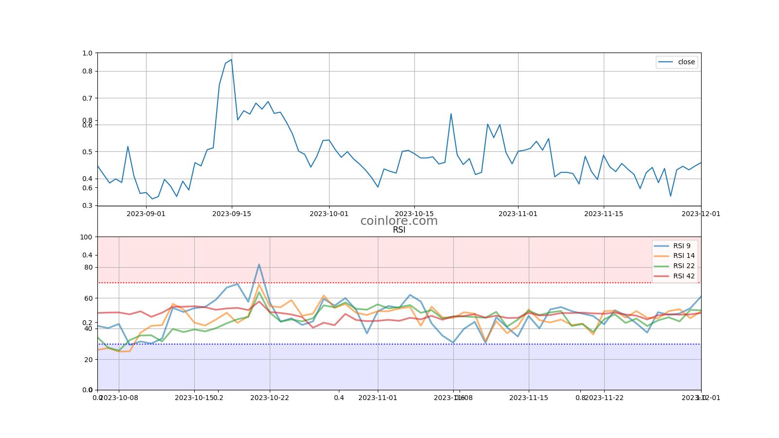 Rook RSI indicator