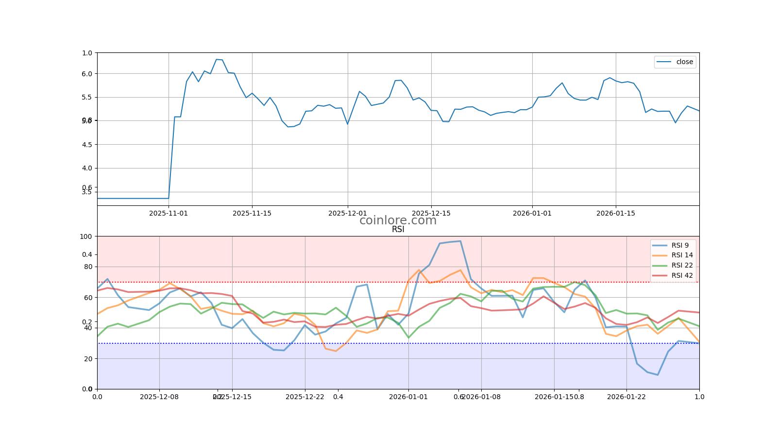 Rook RSI indicator