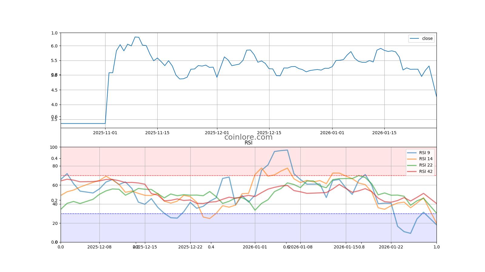 Rook RSI indicator