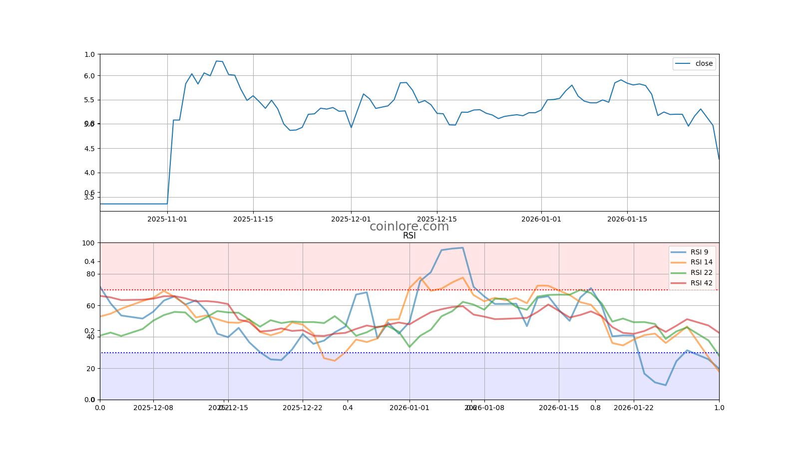 Rook RSI indicator