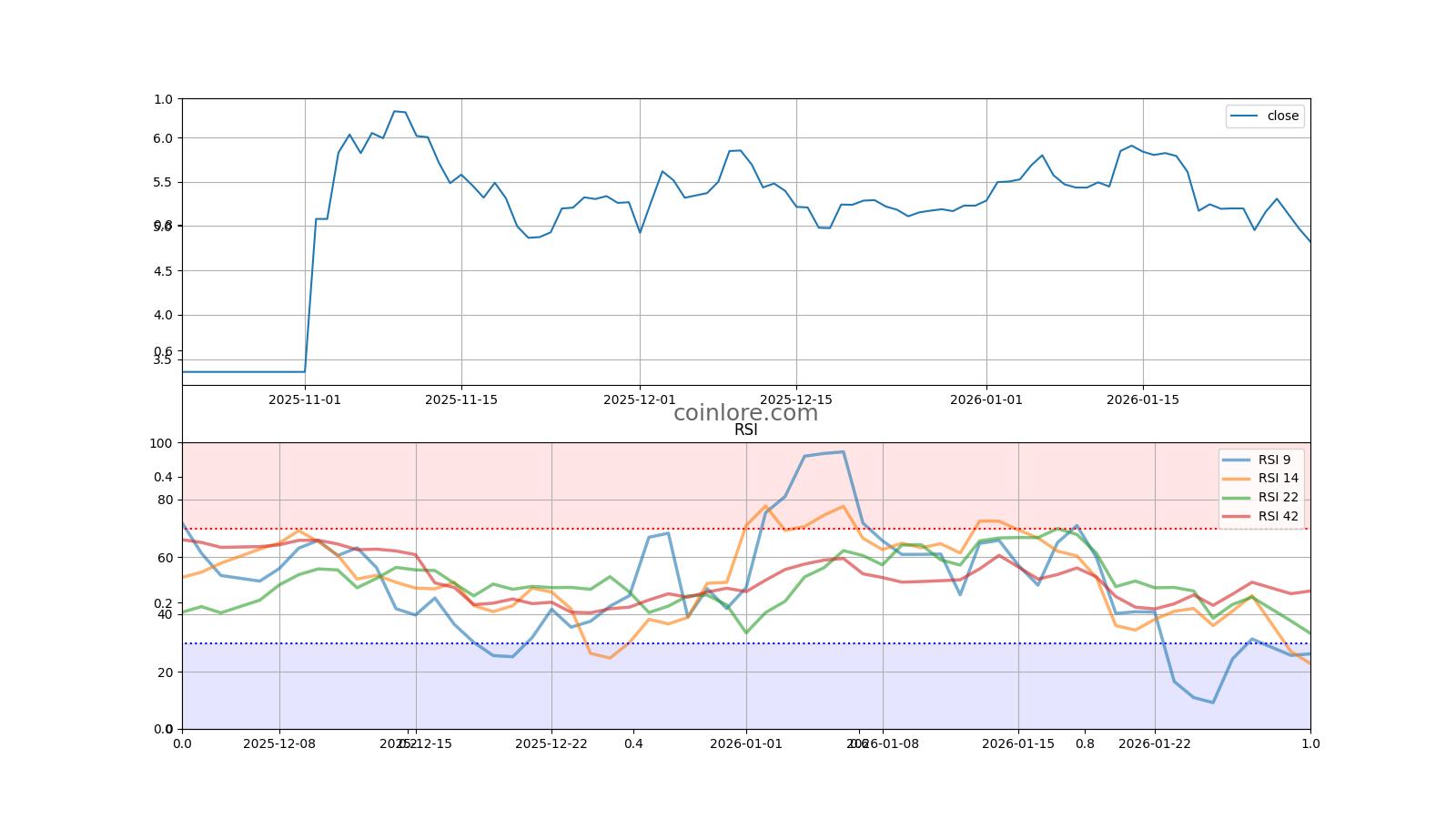 Rook RSI indicator