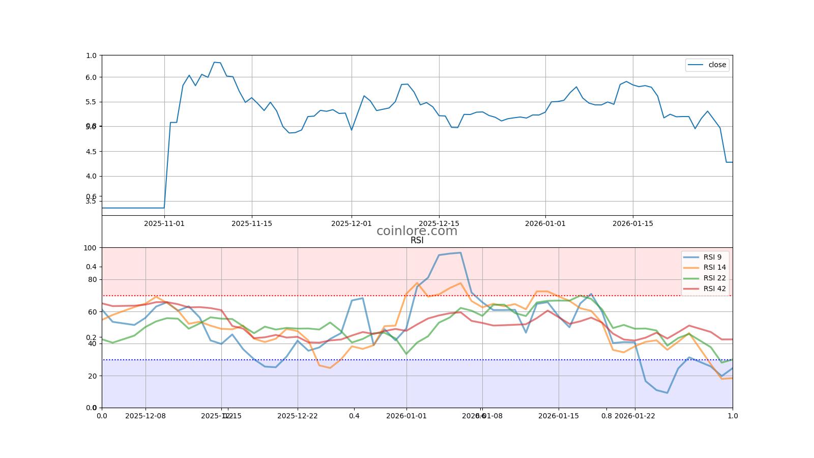 Rook RSI indicator