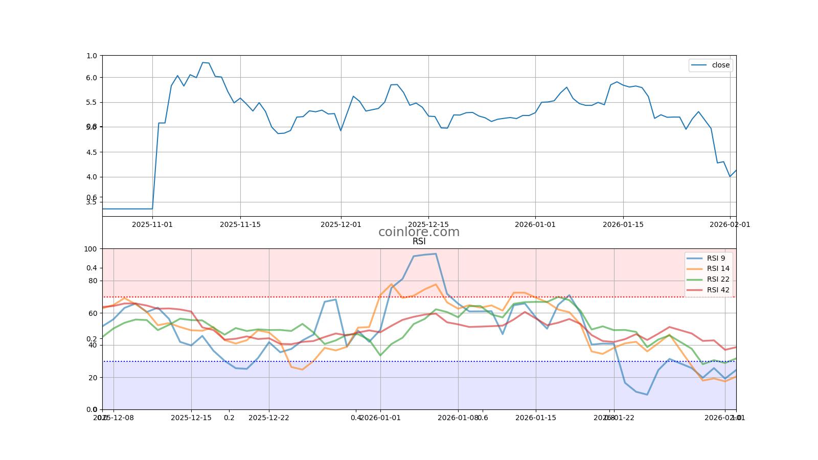 Rook RSI indicator