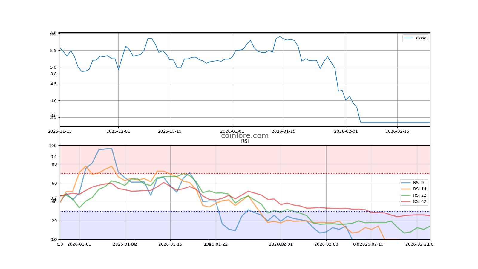 Rook RSI indicator