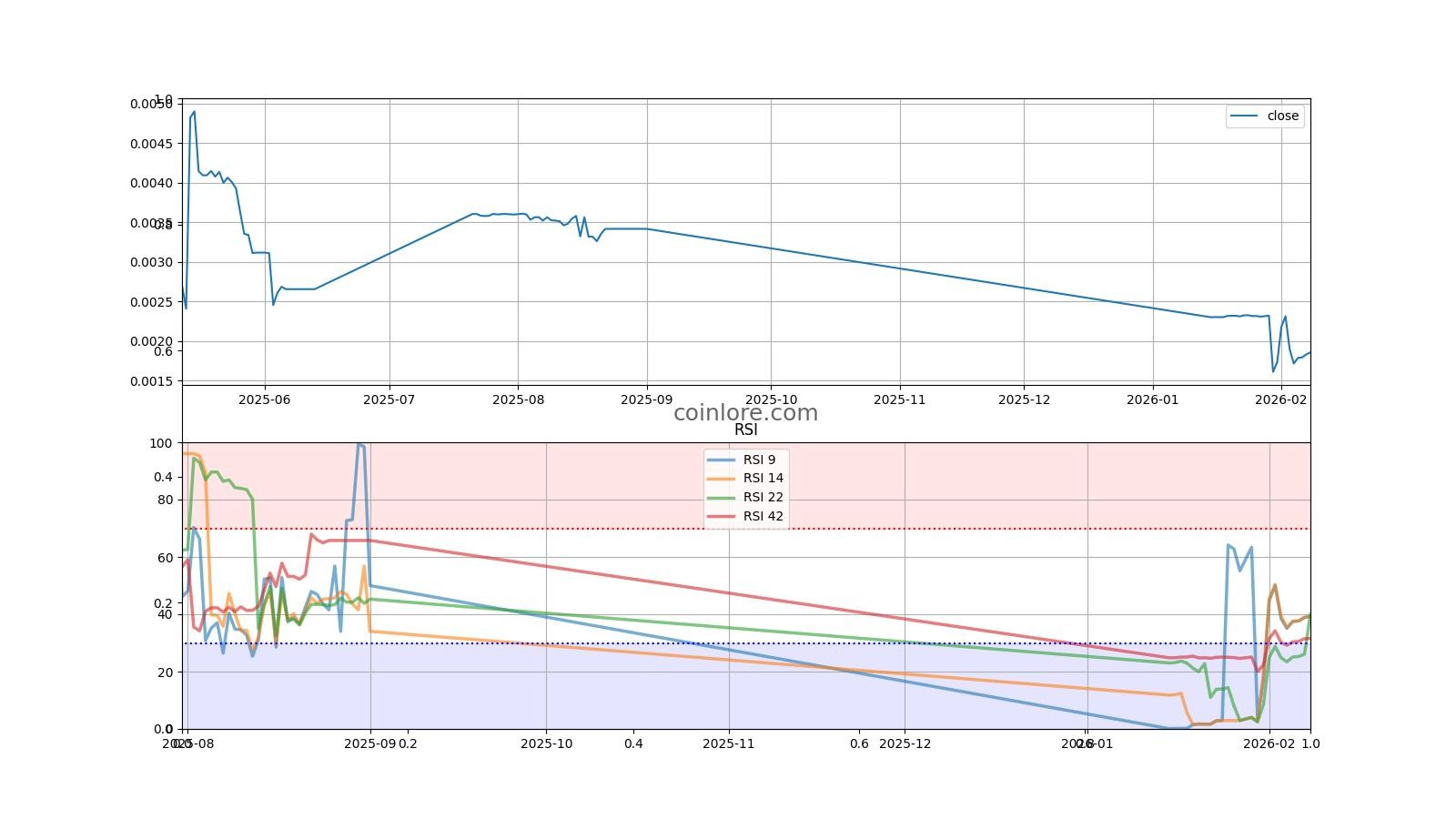 KEEPs Coin RSI indicator