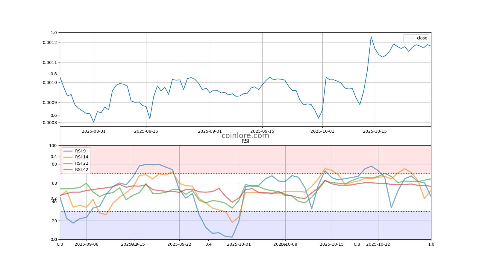 Kekius Maximus (kekiusmaximus.army) RSI indicator
