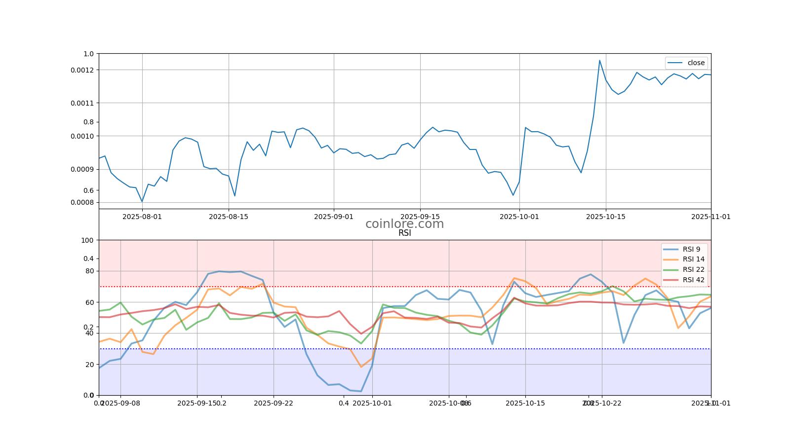 Kekius Maximus (kekiusmaximus.army) RSI indicator