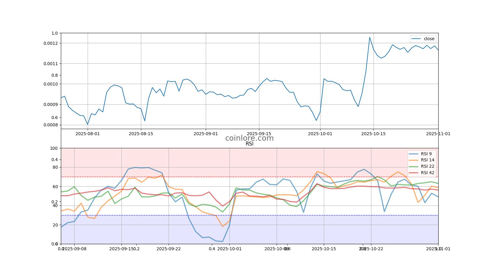 Kekius Maximus (kekiusmaximus.army) RSI indicator